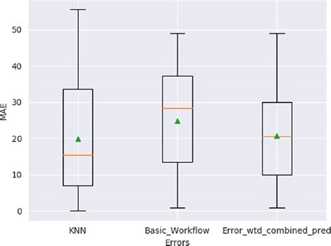 K Nn Augmented Workflow Bloxplots Of Absolute Errors For Knn Model