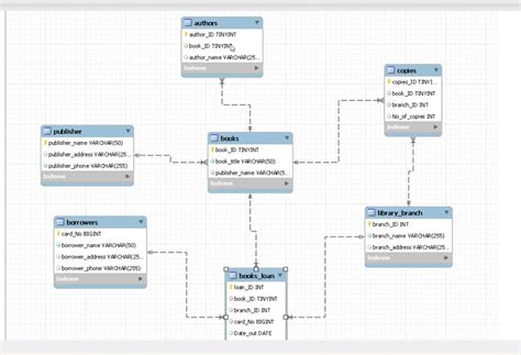 Databasedesign Mysql Sql Datamanageme Erd Projectshowcase Sai Sanjana Gade