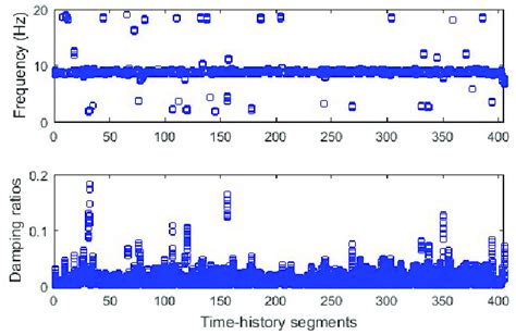 Time Dependent Modal Identification Results Fundamental Frequency Download Scientific Diagram