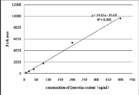 The Standard Curve Of Quercetin Content Get Regression Equation