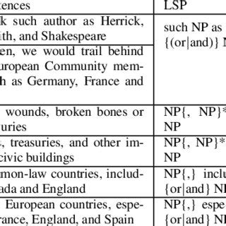 Sentence Examples To Each Lexical Syntactic Pattern Download Table