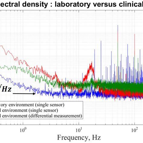 Measured Sensitivity Of One Magnetometer In The Laboratory Magnetic