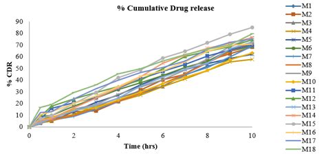Cumulative Drug Release For Vildagliptin Microspheres Download Scientific Diagram