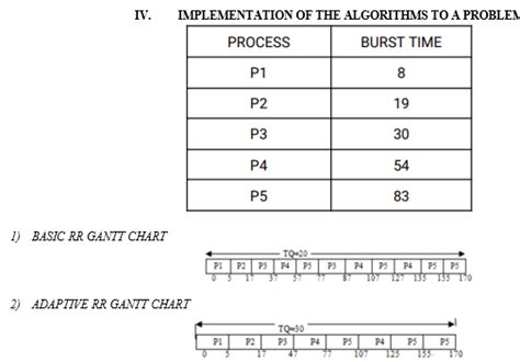 Various Variants Of Round Robin Scheduling Algorithm