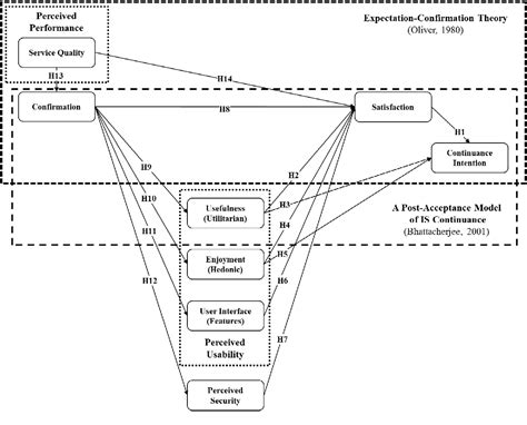 Table 1 From An Expectation Confirmation Model Of Continuance Intention