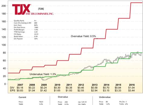 Canadian Dividend Yield Charts Year Charts