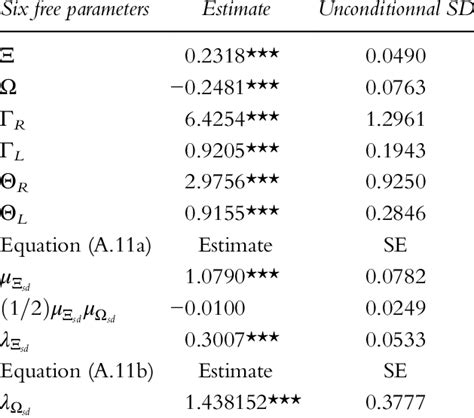 Parameter Estimations Download Table