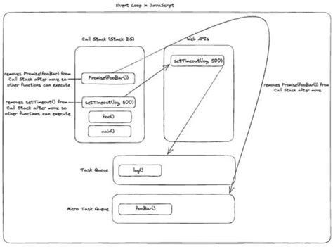 Event Loops In Javascript With Code Example Nodejs