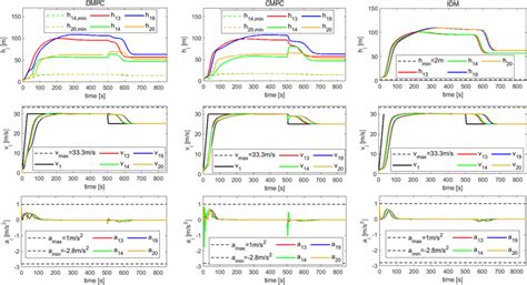 Inter‐vehicle Spacing The 1st Row Velocity The 2nd Row And Download Scientific Diagram