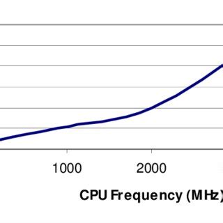 Relation Between CPU Frequency Packet Processing Rate Of DAQ System Download Scientific