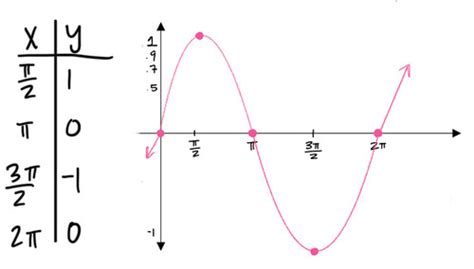 2 1 Graphs Of Sine And Cosine Functions Quiz Flashcards Quizlet
