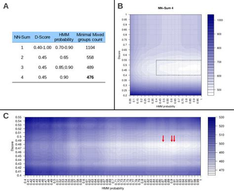 optimization of signal peptide threshold prediction parameters