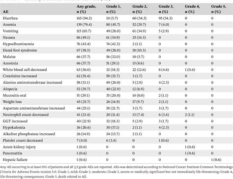 Table 2 From A Multicenter Single‐arm Trial Of Neoadjuvant Pyrotinib