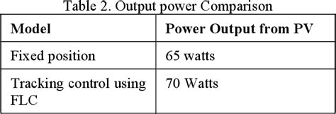 Table 2 From Design And Analysis Of An Effective Solar Tracking System Using Intelligent