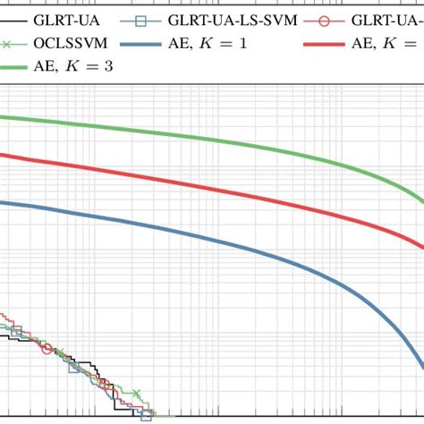 Roc Curves For The Gaussian Scenario For Various Classifiers And The
