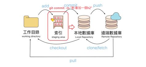 Git 指令操作版本管理至推上 Github 的總複習 iT 邦幫忙 一起幫忙解決難題拯救 IT 人的一天
