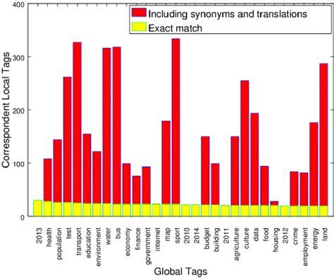 Semantic Tag Server For Open Data Portals Example Of The Global Tag