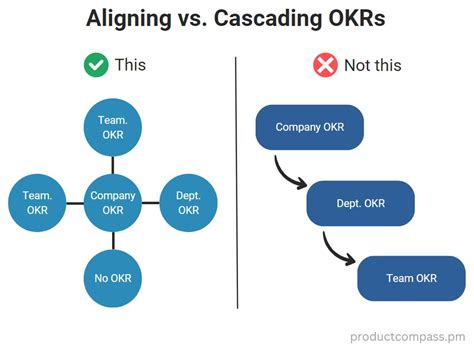 Ahmed Badran On Linkedin Okr Focuses On Aligning With Vision And Goals Rather Than Merely