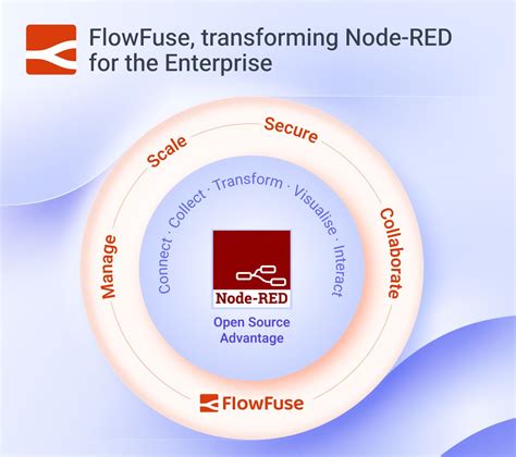 Flowfuse On Linkedin Flowfuse Nodered Industrialautomation Iot