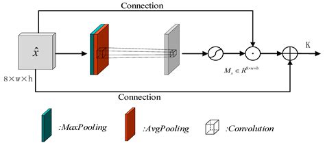 Electronics Free Full Text Multi Scale Spatialspectral Residual Attention Network For