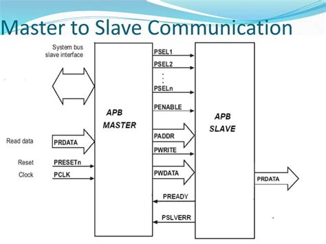 Advance Peripheral Bus Pptx