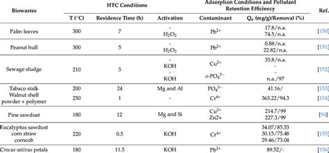 Htc Conditions And Adsorption Performance Of Hc For Heavy Metal Removal