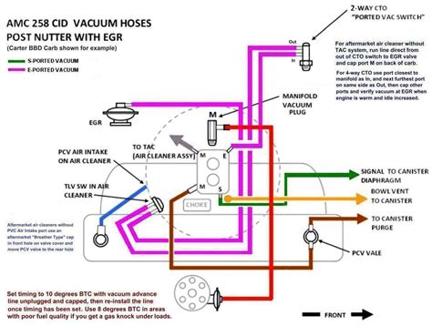 The Complete Guide To Understanding The Jeep Yj Vacuum Line Diagram