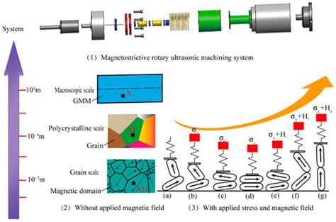 Materials Free Full Text Domain Switching Based Nonlinear Coupling