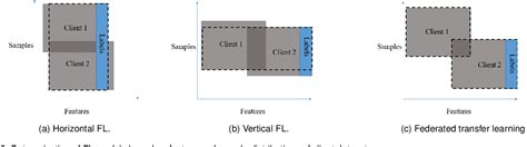 Figure 1 From A Survey On Class Imbalance In Federated Learning Semantic Scholar