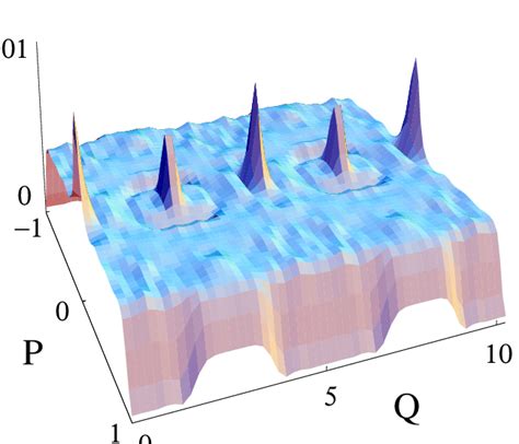 Average Overlap Intensity For A Gaussian Wave Packet Defined In The