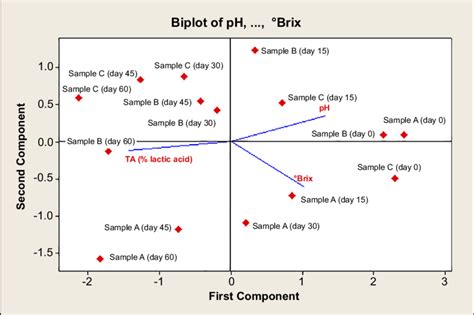 principal component analysis bi plot indicating physicochemical