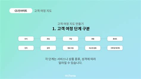 Cs인사이트 사용자를 위한 고객 여정 지도 어떻게 만드나요 고객센터 콜센터 Cs쉐어링