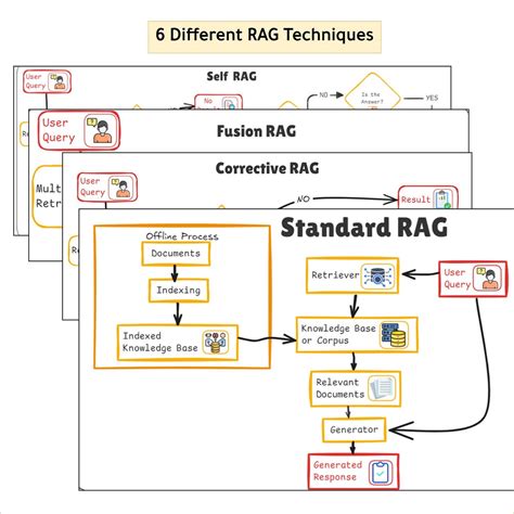 unlocking the power of llms and rag architecture and implementation