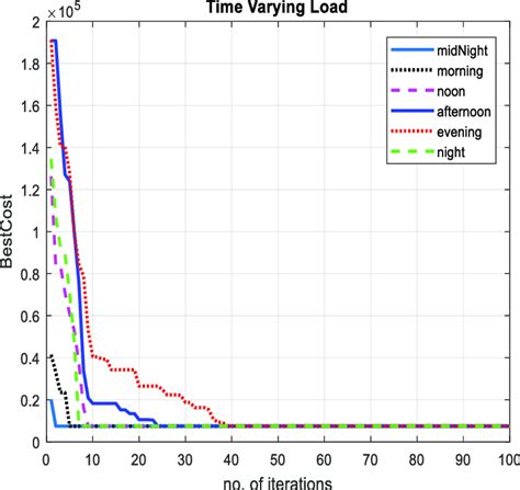 Presents The Results Of All Res Based Edp While Considering The Maed Download Scientific