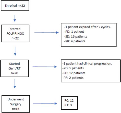Induction Chemotherapy With Folfirinox Followed By Chemoradiation With Gemcitabine In Patients