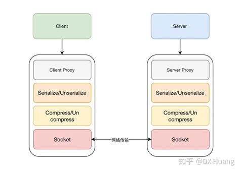 为了带你搞懂rpc，我们手写了一个rpc框架 知乎