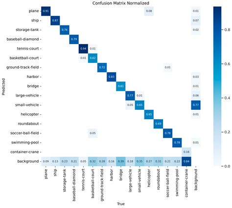 Applied Sciences Free Full Text Ba Yolo For Object Detection In Satellite Remote Sensing Images