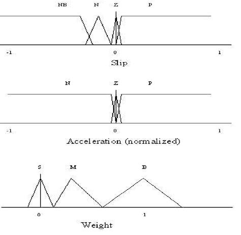 Membership Functions For Fuzzification Of Inputs And The Output Of Download Scientific Diagram