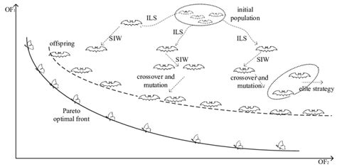 The Main Idea Of An Improved Bat Algorithm Based On Non Dominated Download Scientific Diagram