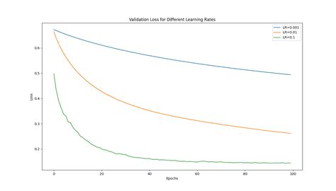 Difference Between Neural Network Weight Decay And Learning Rate