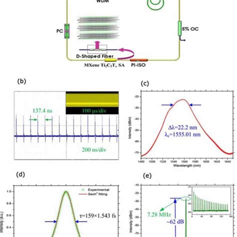 A Schematic Of The Ytterbium Doped Fiber Laser Passively Mode Locked Download Scientific