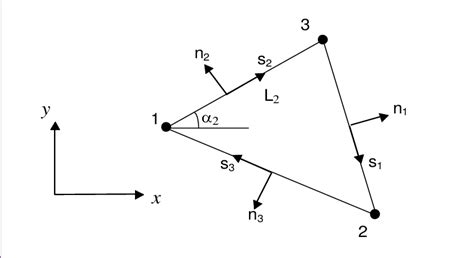 8 Tangential And Normal Axes Of Each Side Download Scientific Diagram