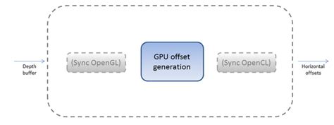 OpenGL OpenCL Interoperability A Case Study Using Autostereograms CodeProject