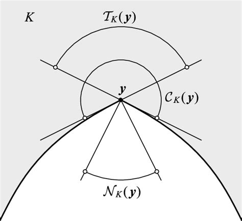 Contingent Tangent And Normal Cone On A Non Convex Set K ⊂ R 2 Download Scientific Diagram