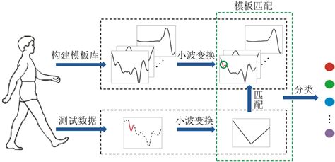 Short Time Human Activity Recognition Based On Wavelet Features Matching