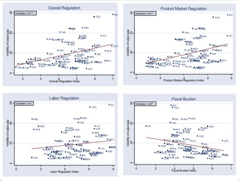 Volatility Of Output Gap Vs Regulation Indices Download Scientific Diagram
