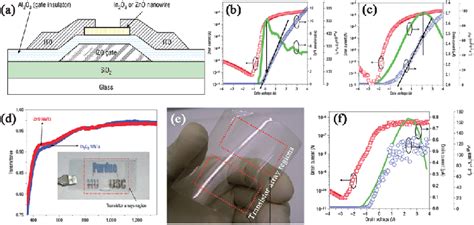 Transparent And Flexible Transistors Based On In O And ZnO