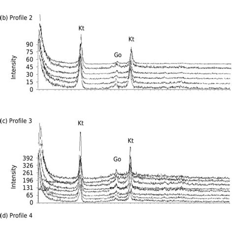 X Ray Diffraction Patterns Of Natural Clay Fraction In Horizons From Download Scientific