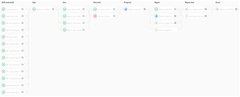 Gitlab Monorepo Pipelines Aarons Blog