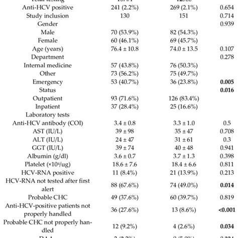 A Flowchart Of 130 Patients Before Intervention Conventional Alert Download Scientific Diagram